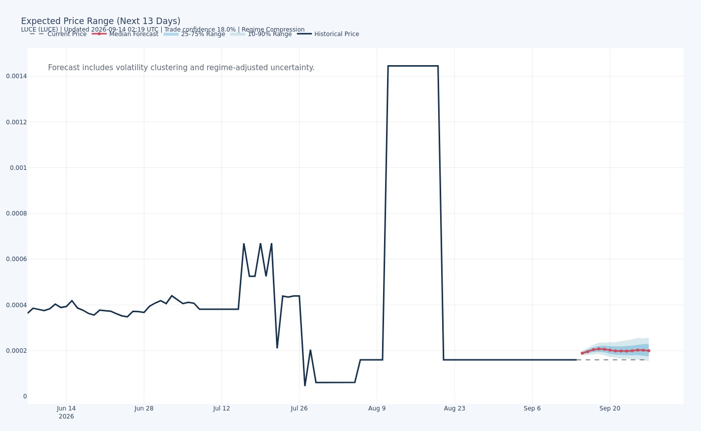 LUCE price forecast next 13 days with confidence range and prediction bands