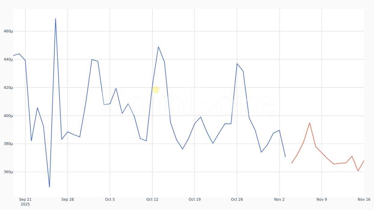 LuckChain short-term price prediction