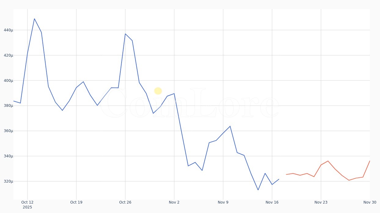 LuckChain short-term price prediction