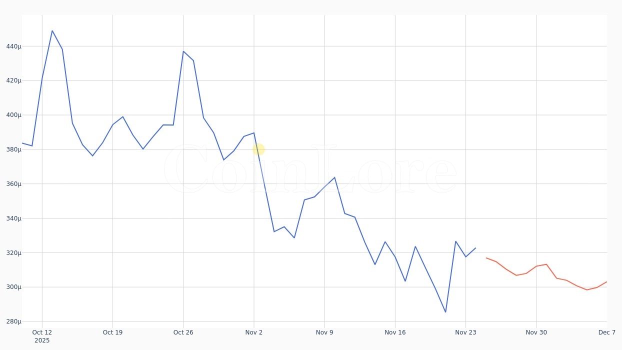 LuckChain short-term price prediction