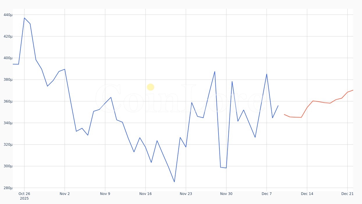 LuckChain short-term price prediction