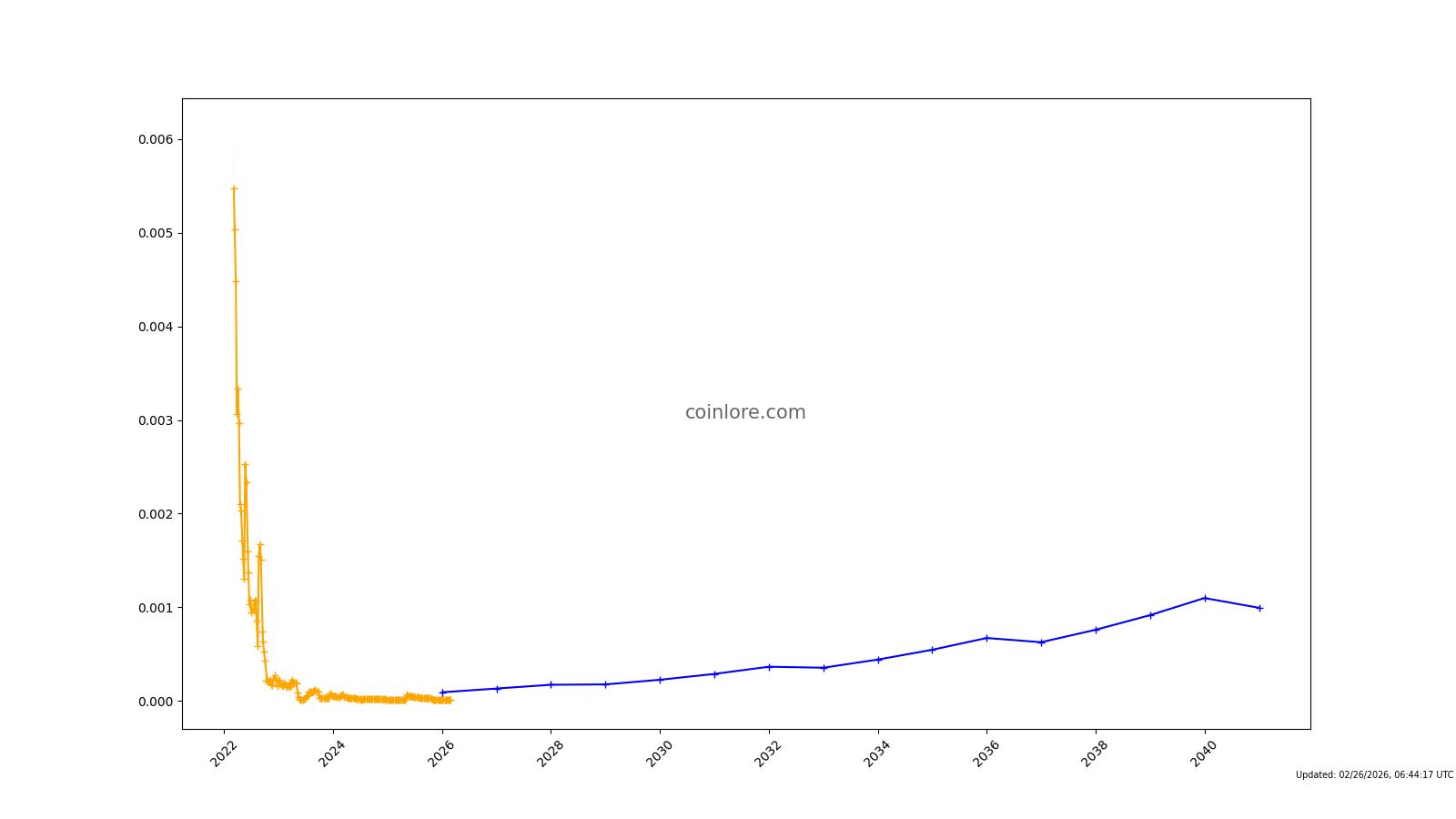 Lucky Block долгосрочные прогноз курса