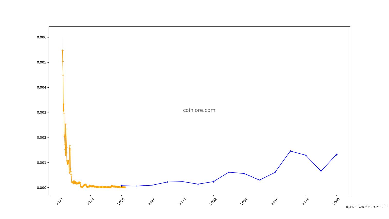 Predicción del precio de Lucky Block a largo plazo