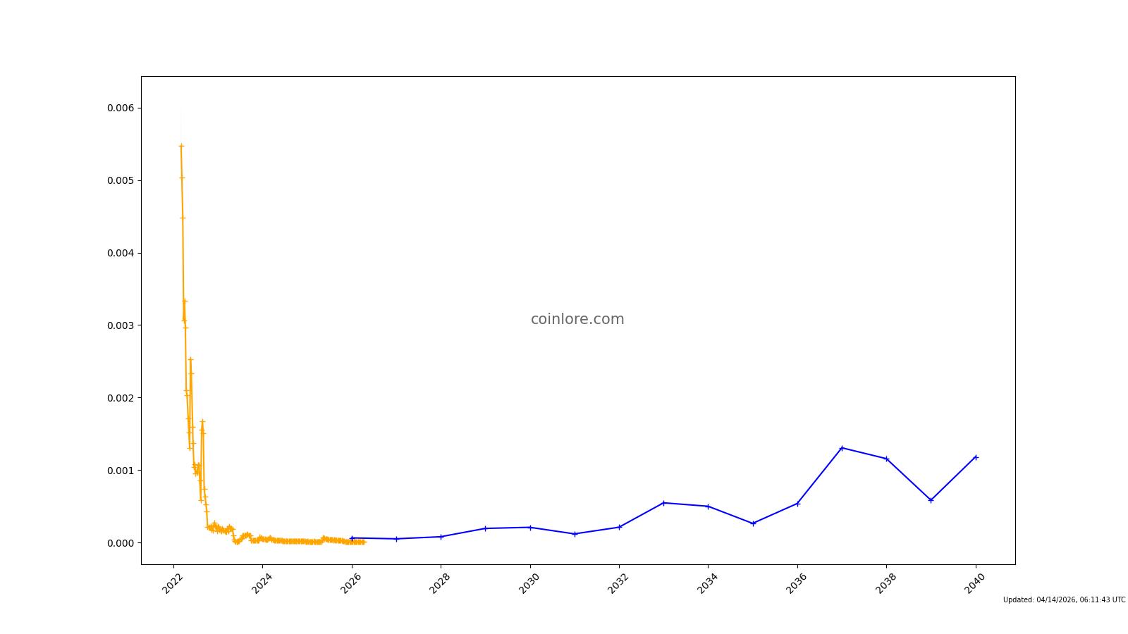 Lucky Block долгосрочные прогноз курса