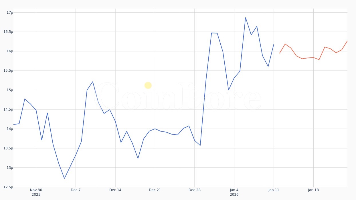 Lucky Block краткосрочный прогноз курса