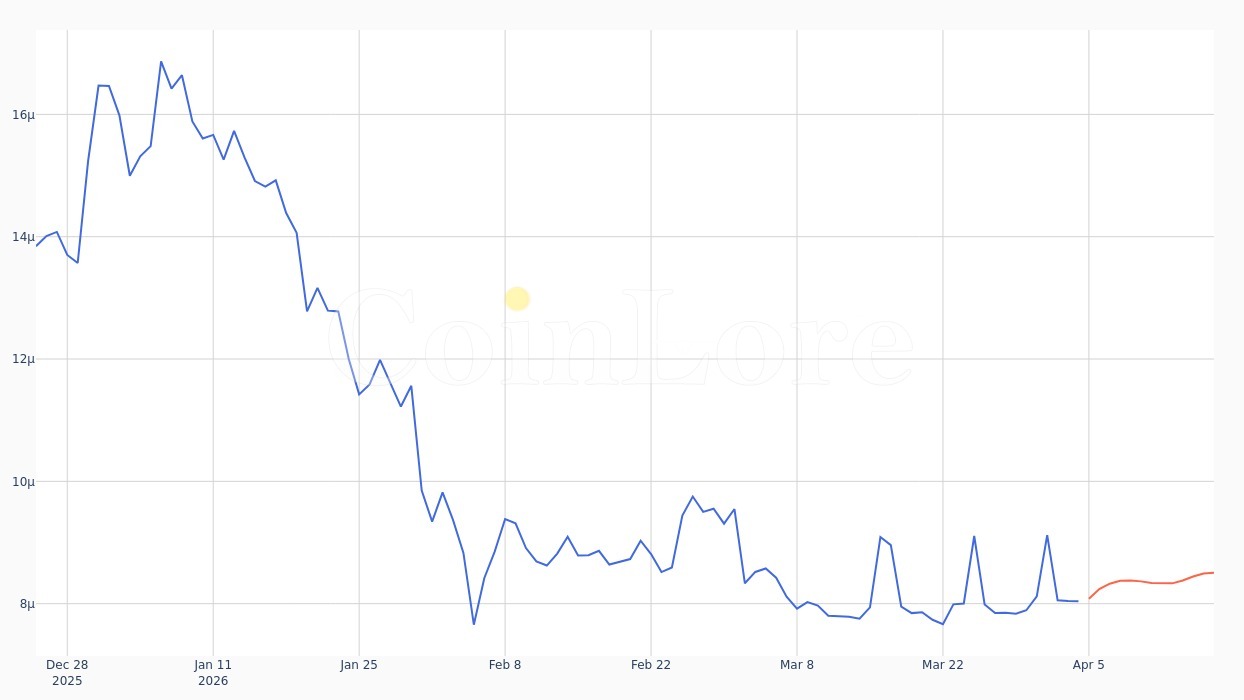 Predicción del precio a corto plazo de Lucky Block