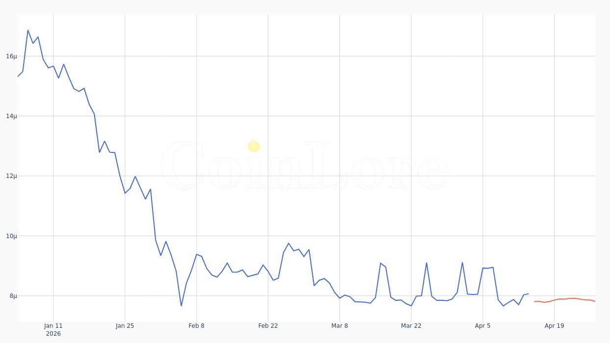 Lucky Block краткосрочный прогноз курса