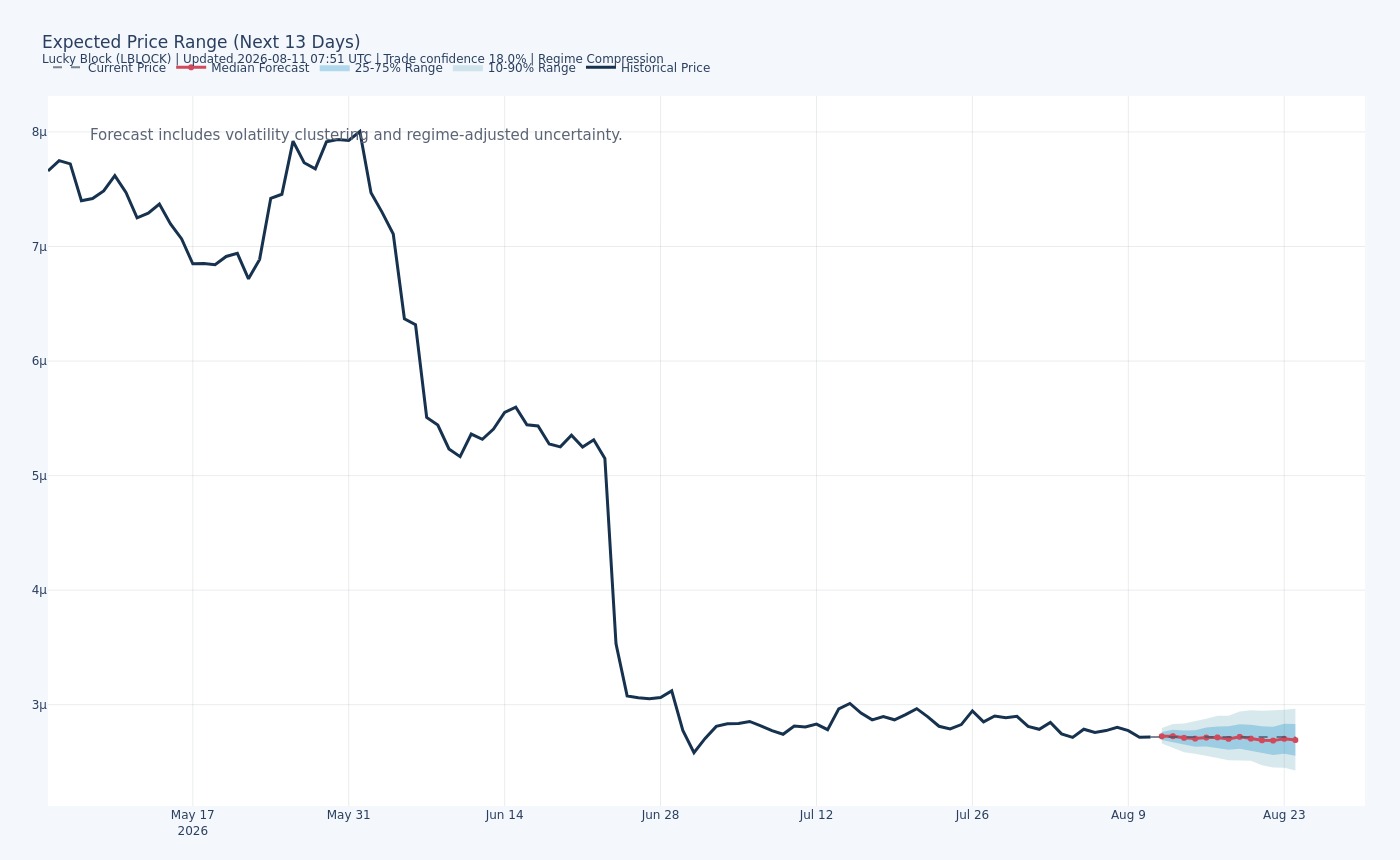 Lucky Block price forecast next 13 days with confidence range and prediction bands