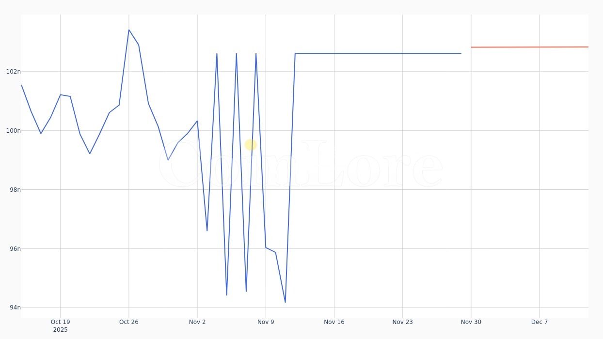 LuckysLeprecoin short-term price prediction