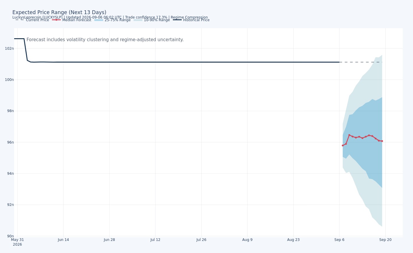 LuckysLeprecoin price forecast next 13 days with confidence range and prediction bands