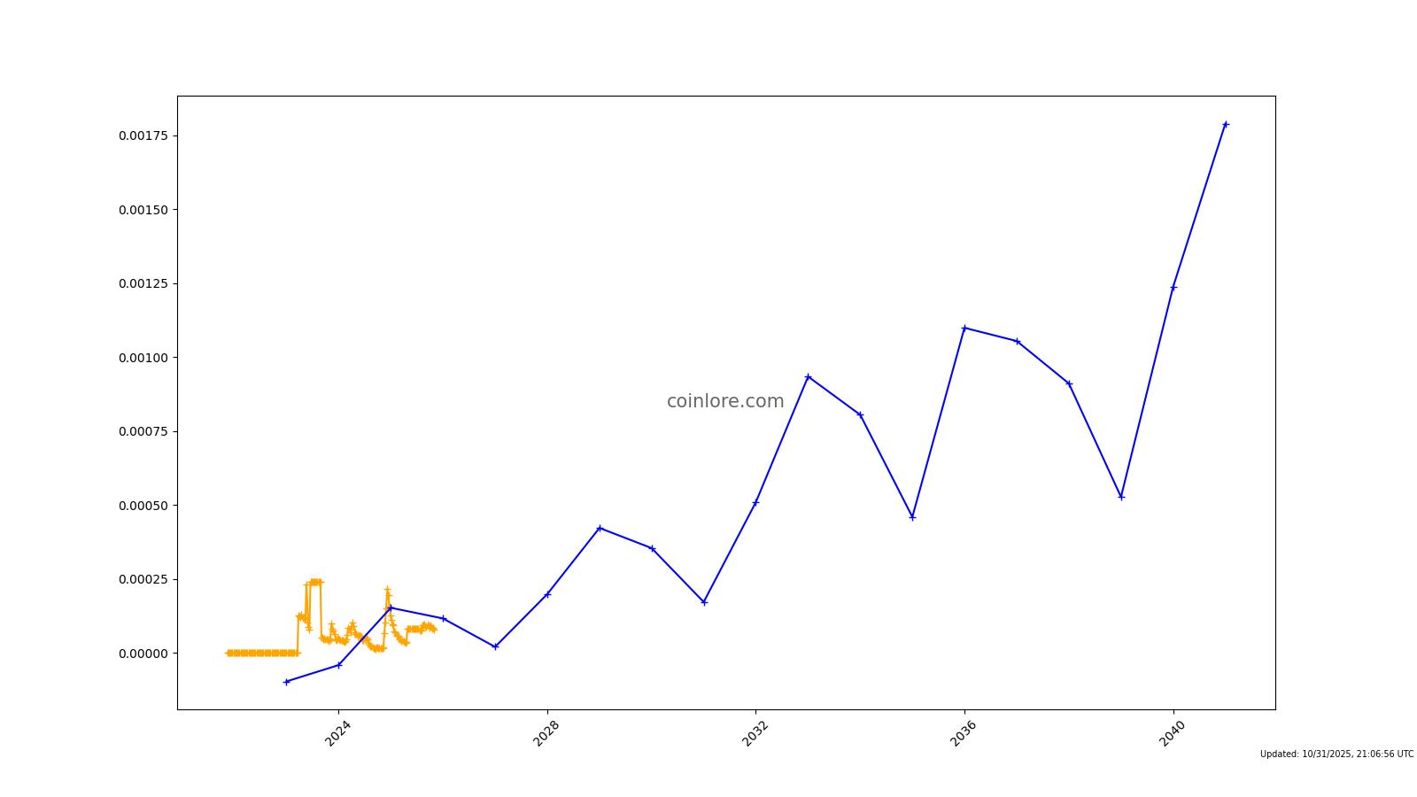Luffy долгосрочные прогноз курса