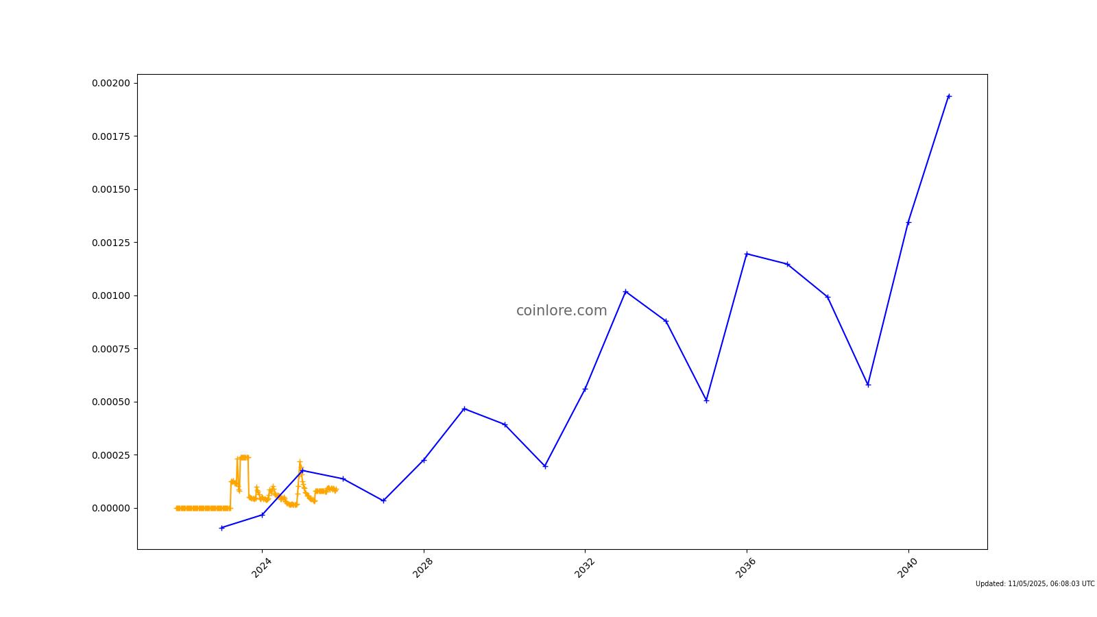 Luffy price prediction long-term