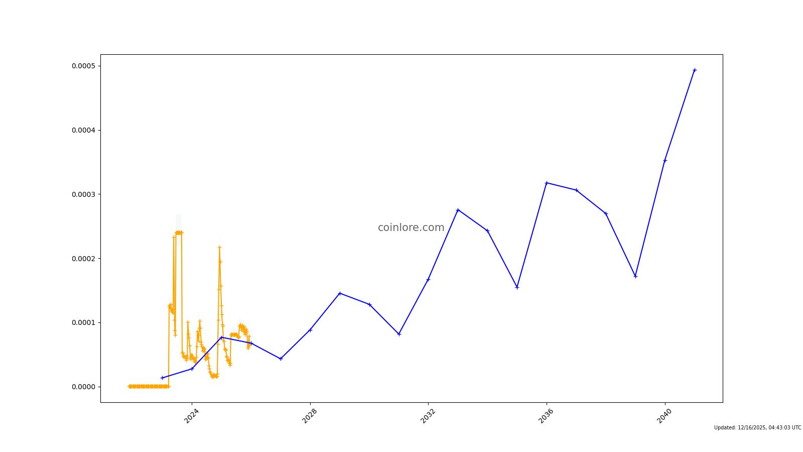 Luffy долгосрочные прогноз курса