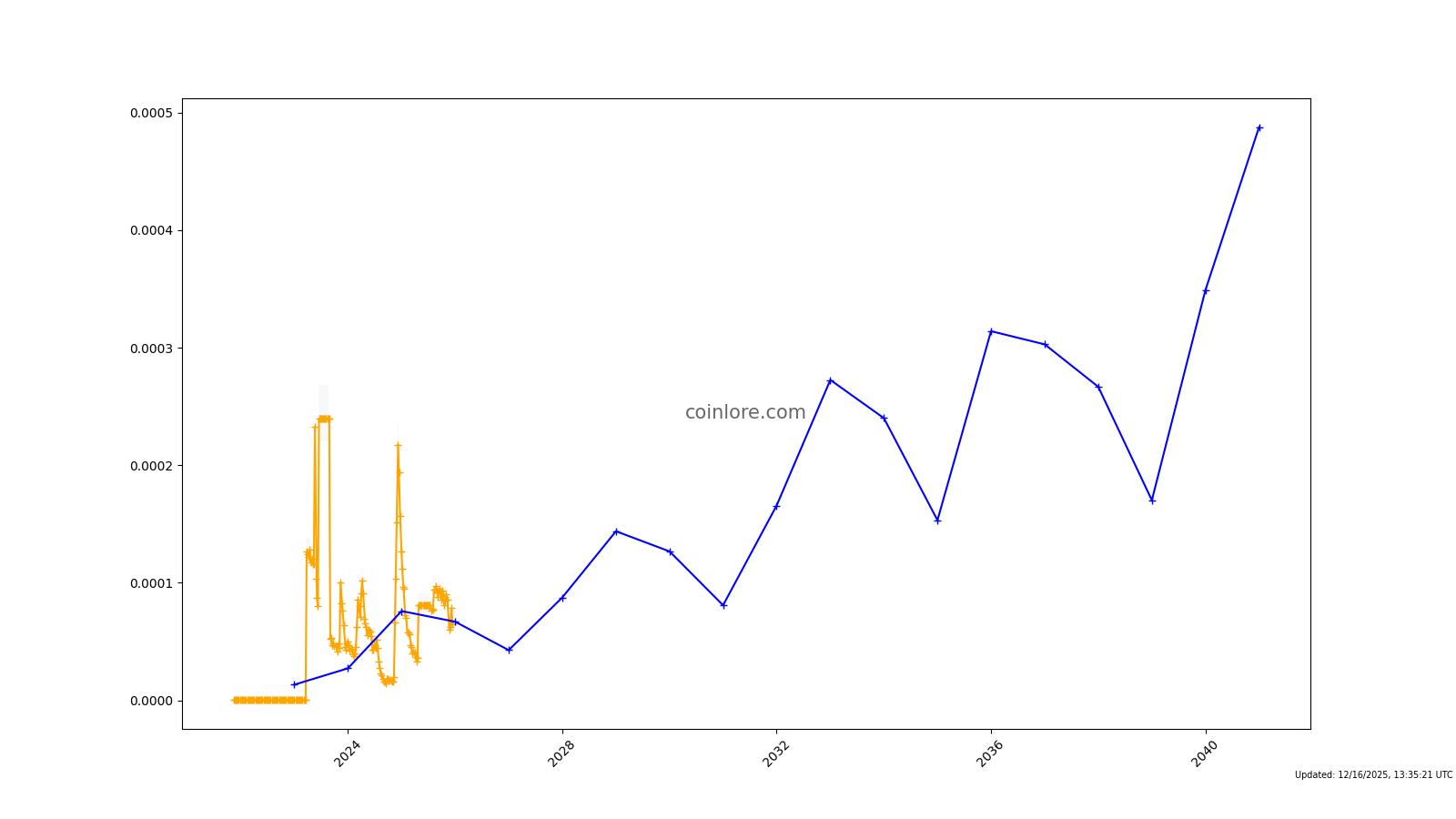 Luffy долгосрочные прогноз курса