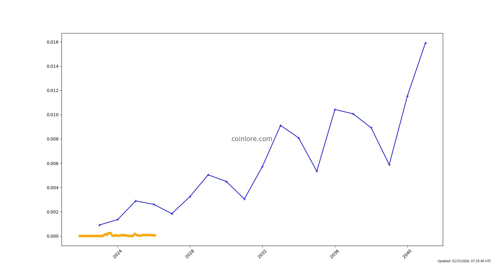 Luffy долгосрочные прогноз курса