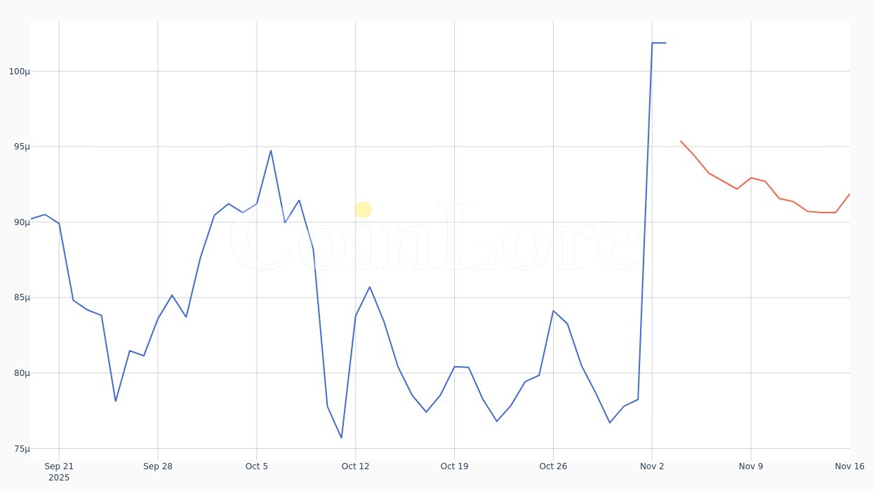 Luffy short-term price prediction