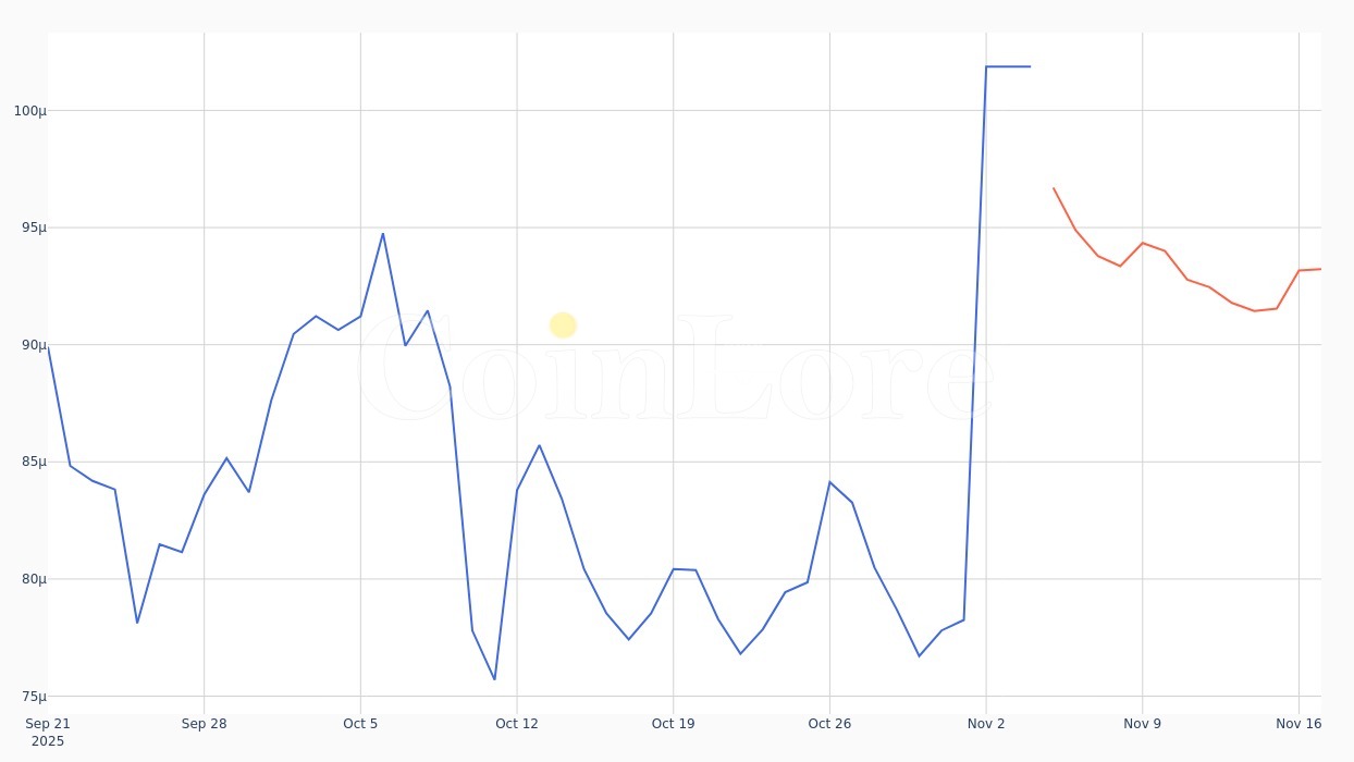 Luffy short-term price prediction