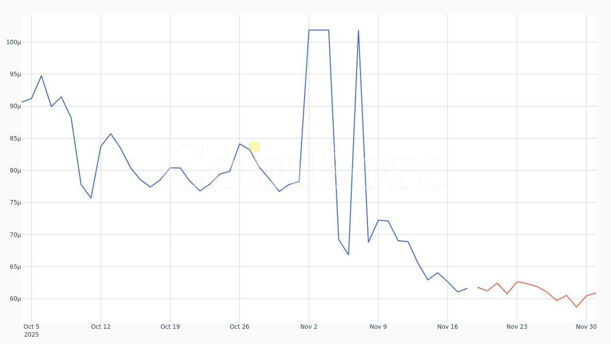 Luffy short-term price prediction