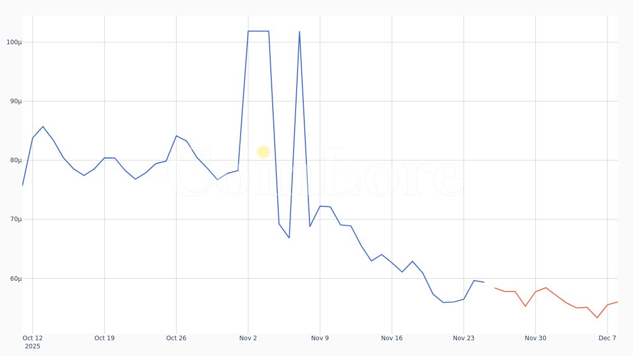 Luffy short-term price prediction
