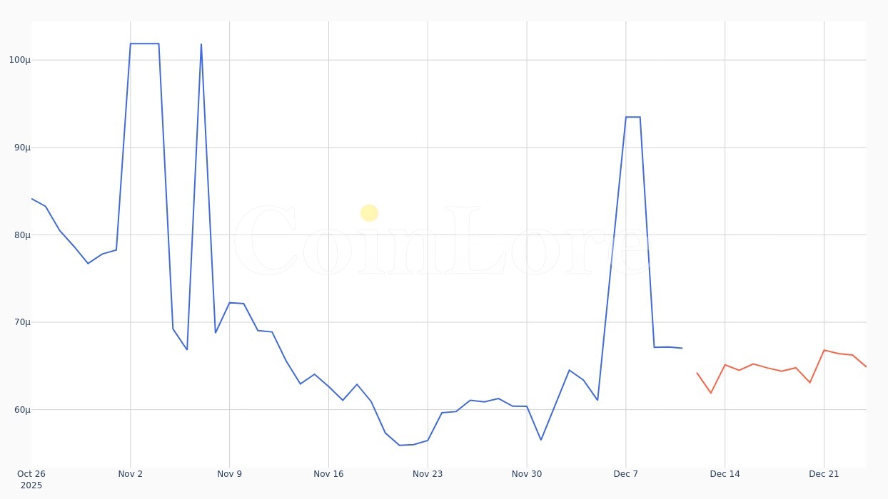 Luffy short-term price prediction