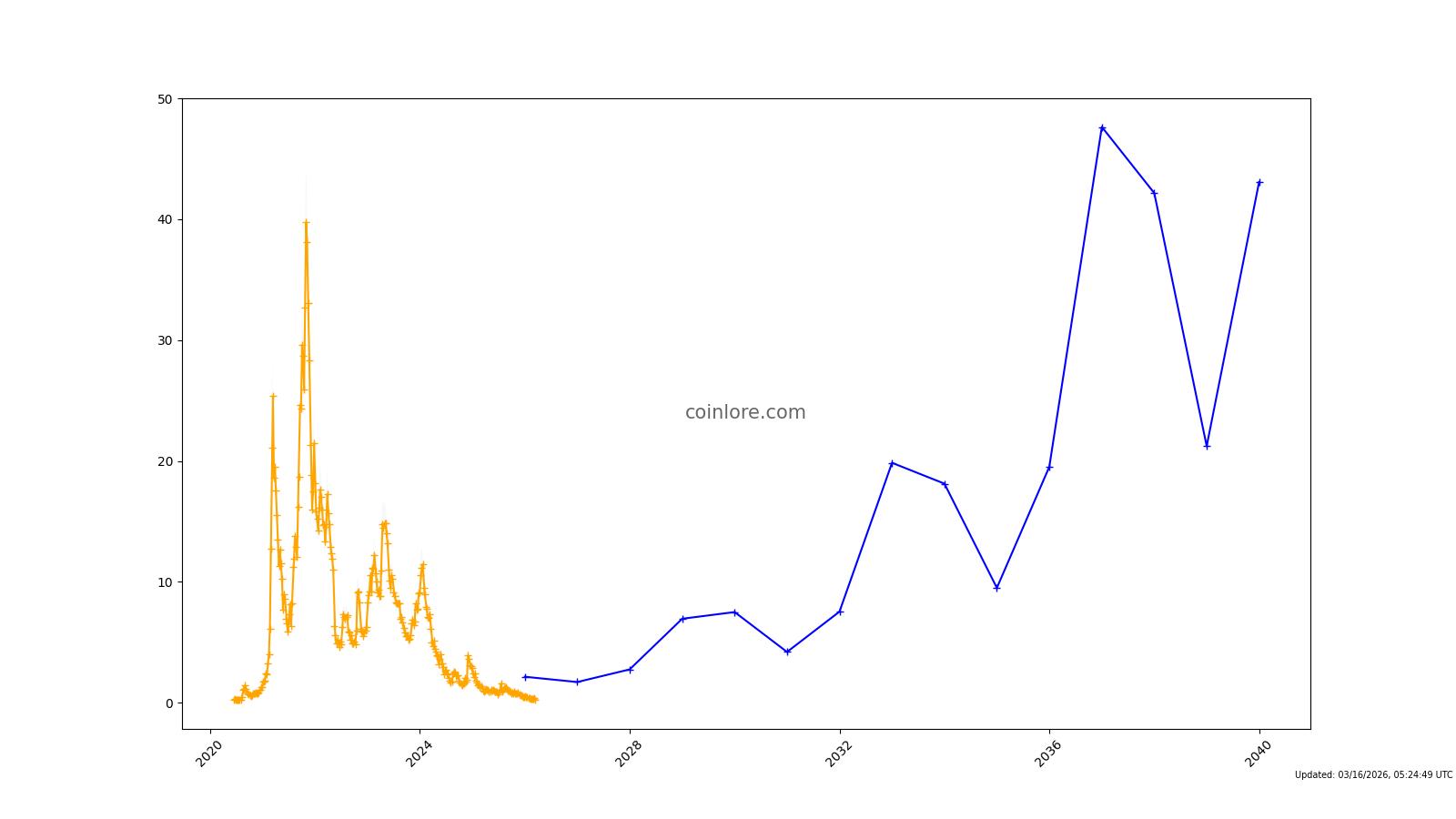 Predicción del precio de LUKSO Token a largo plazo
