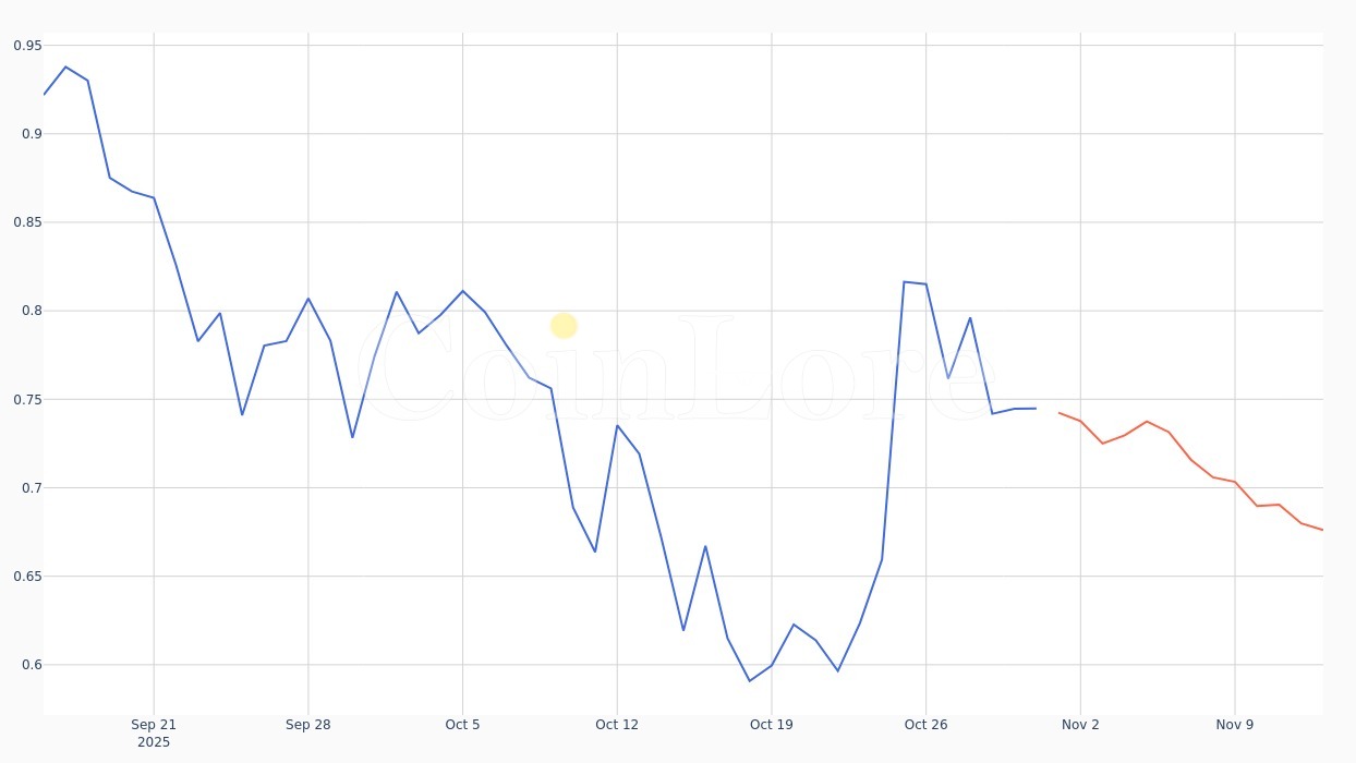 Predicción del precio a corto plazo de LUKSO Token