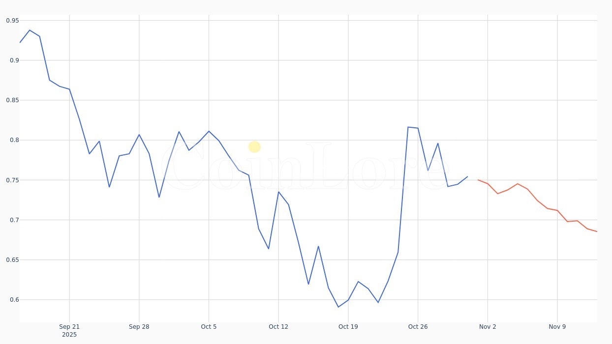 LUKSO Token краткосрочный прогноз курса