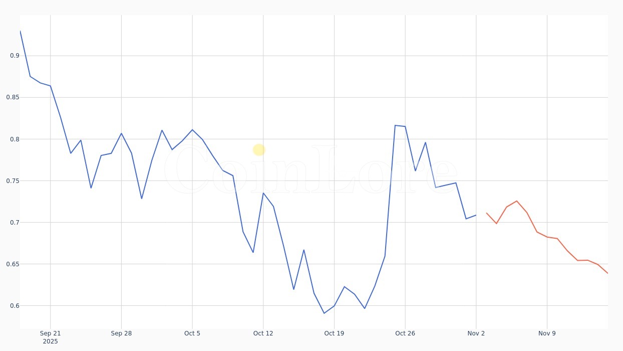 LUKSO Token kurzfristige Kurs prognose