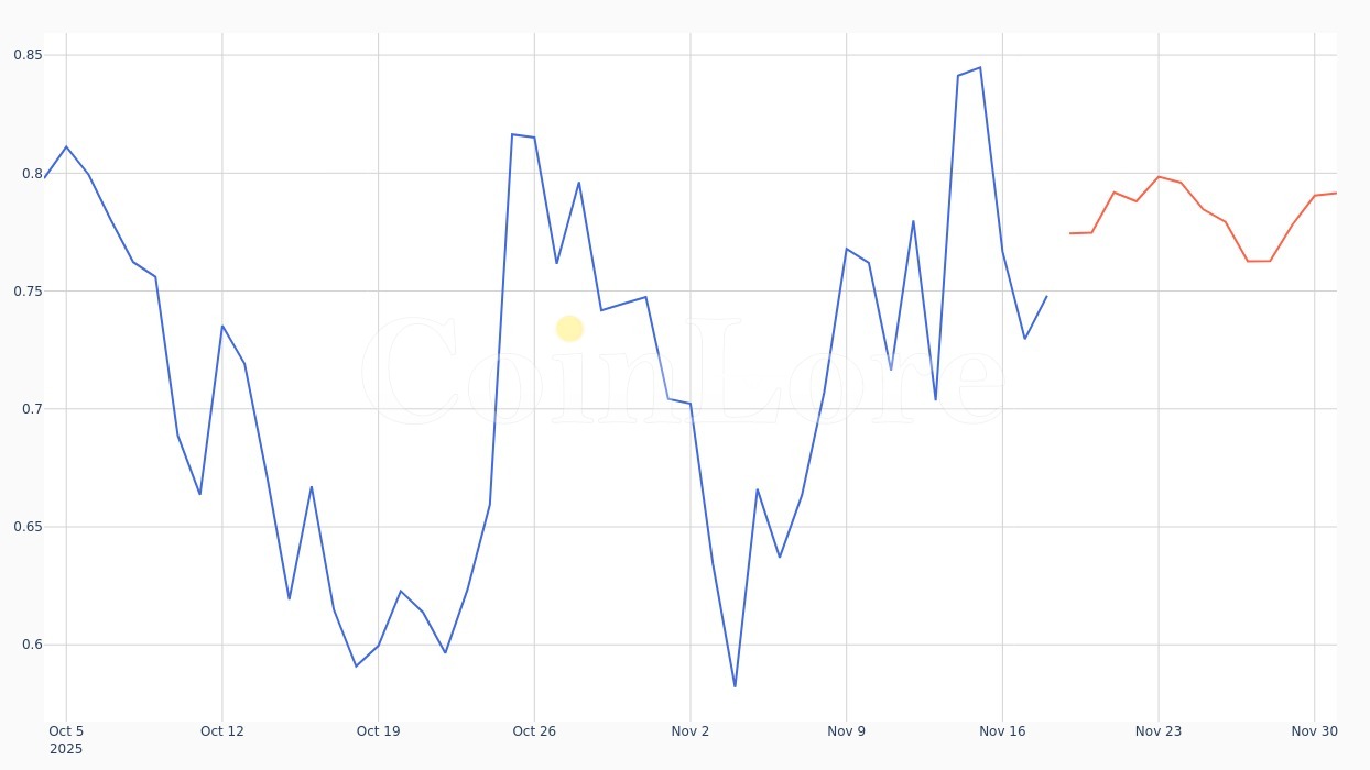 LUKSO Token short-term price prediction