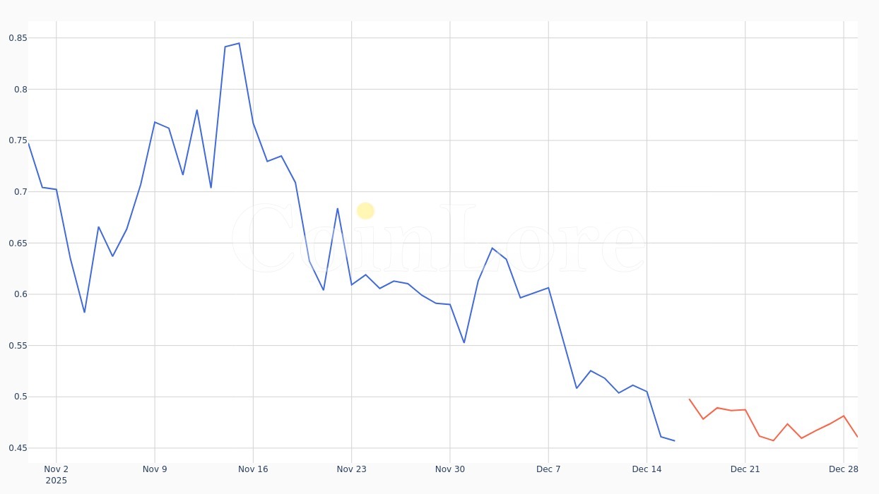 Predicción del precio a corto plazo de LUKSO Token