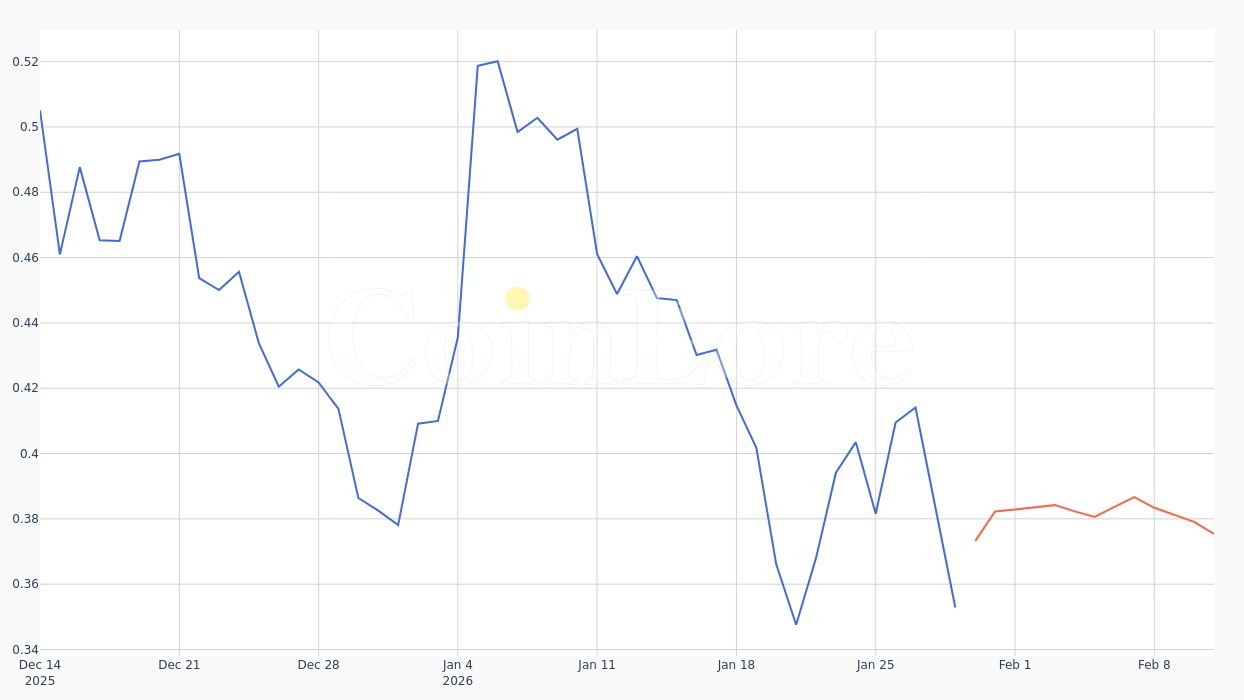 Predicción del precio a corto plazo de LUKSO Token