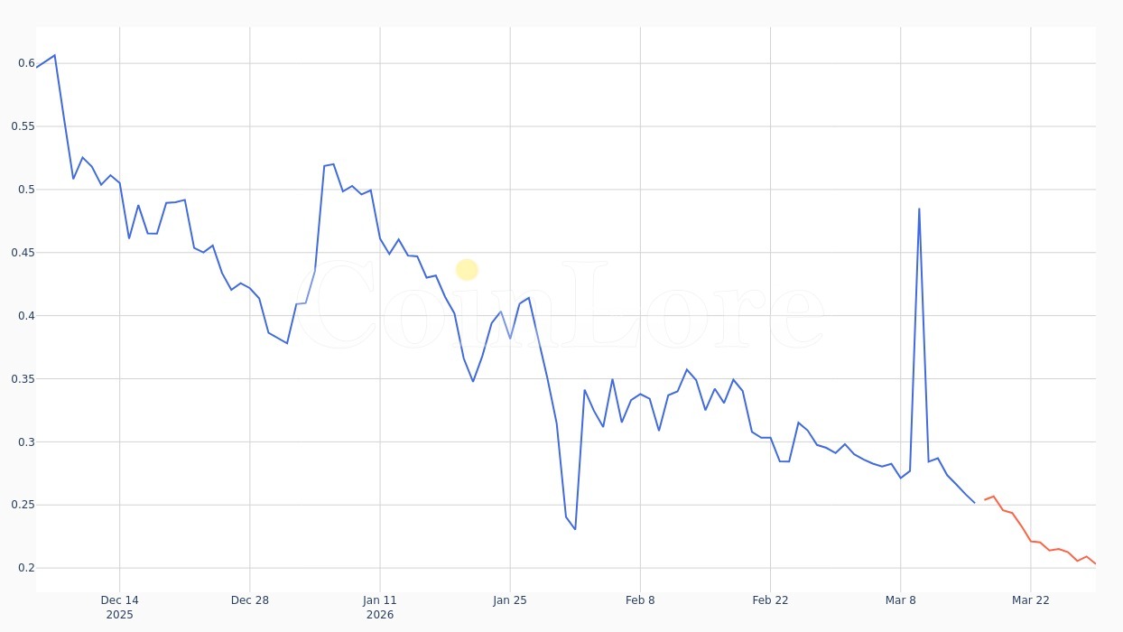 LUKSO Token краткосрочный прогноз курса