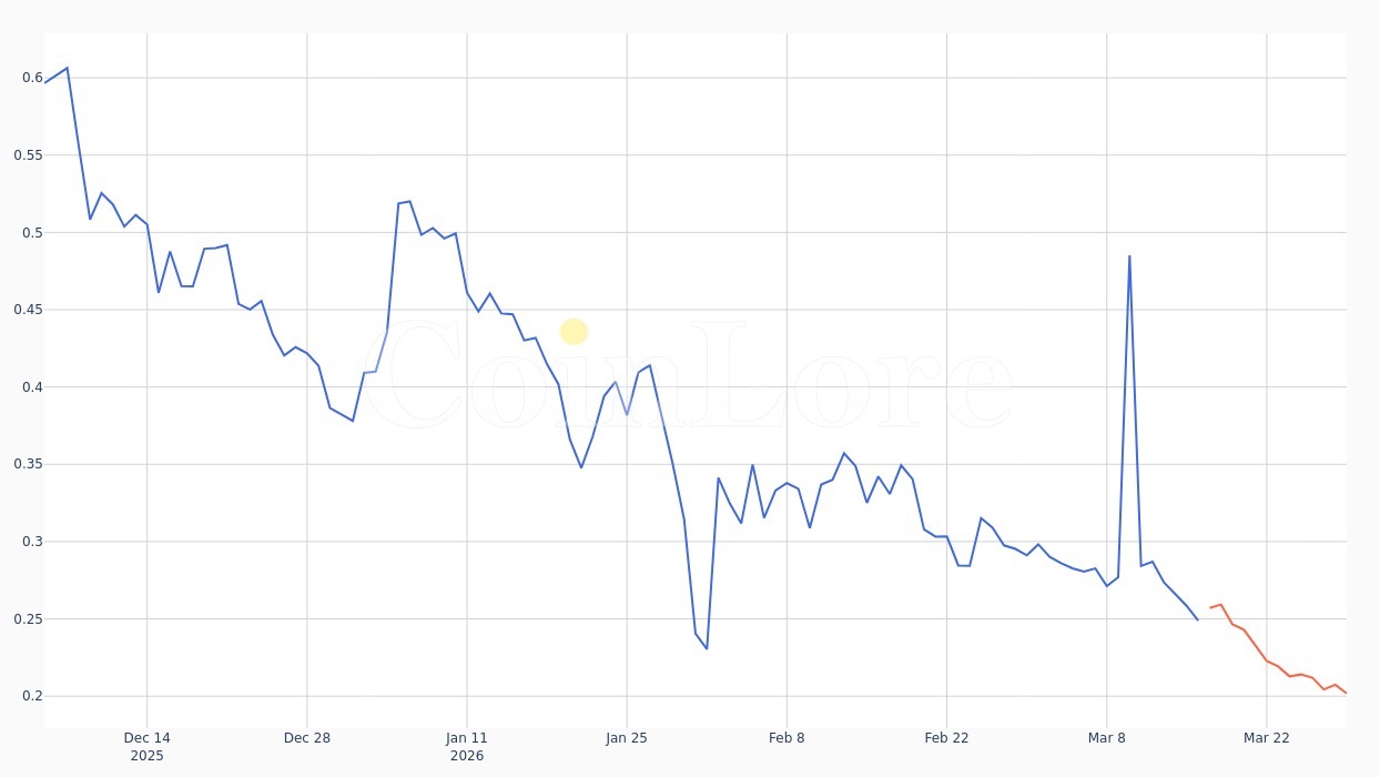 Predicción del precio a corto plazo de LUKSO Token