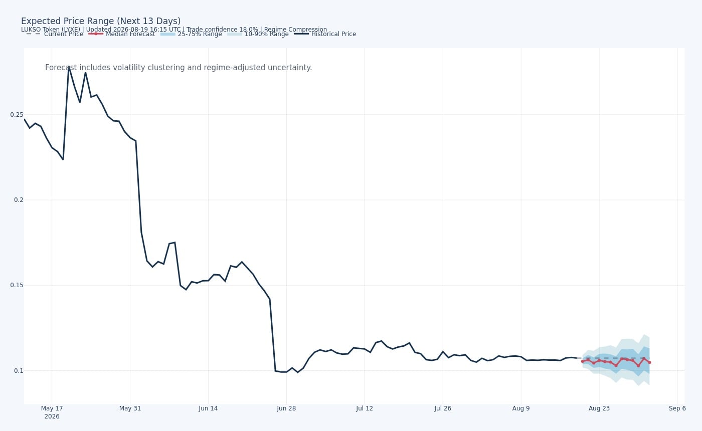LUKSO Token price forecast next 13 days with confidence range and prediction bands