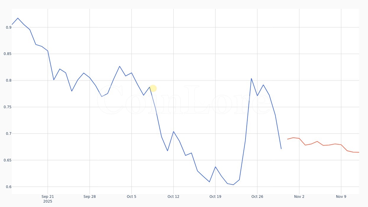 LUKSO kısa vadeli fiyat tahmini