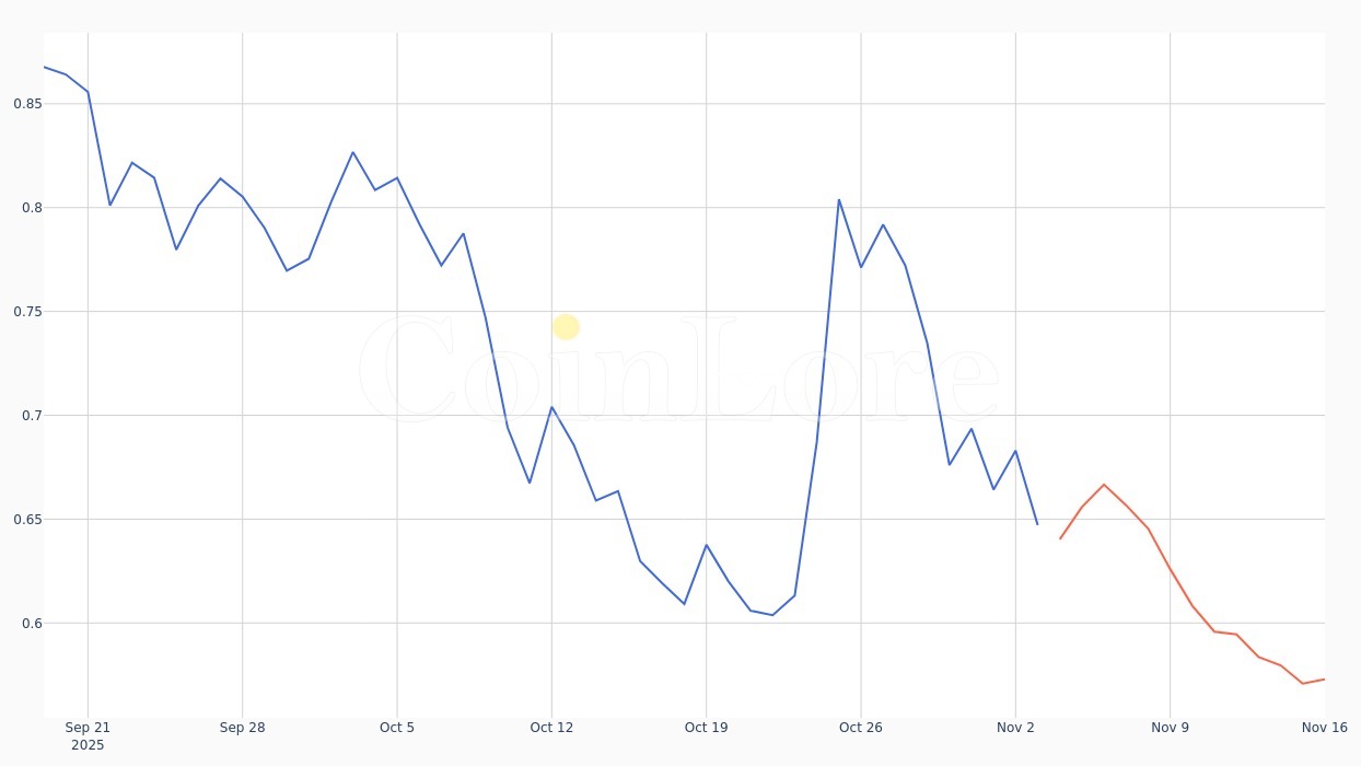 LUKSO kurzfristige Kurs prognose