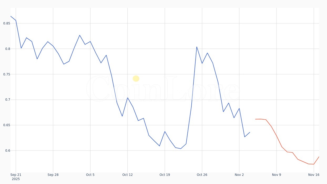 LUKSO short-term price prediction