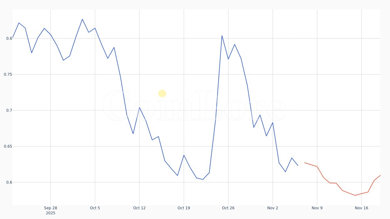 LUKSO short-term price prediction