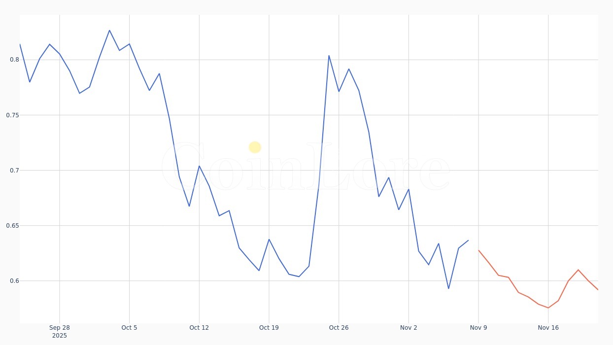 LUKSO краткосрочный прогноз курса
