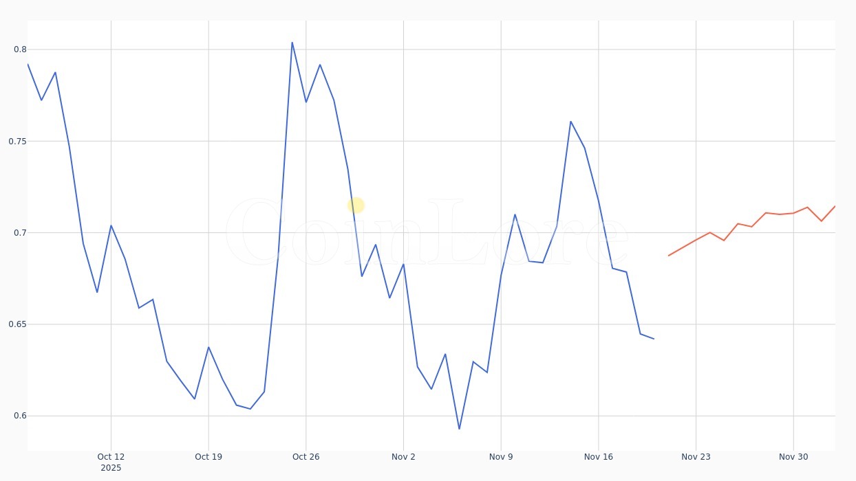 LUKSO short-term price prediction