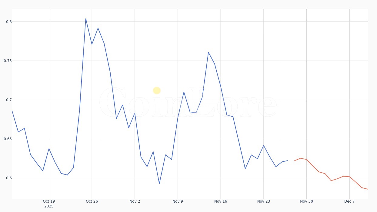 LUKSO short-term price prediction