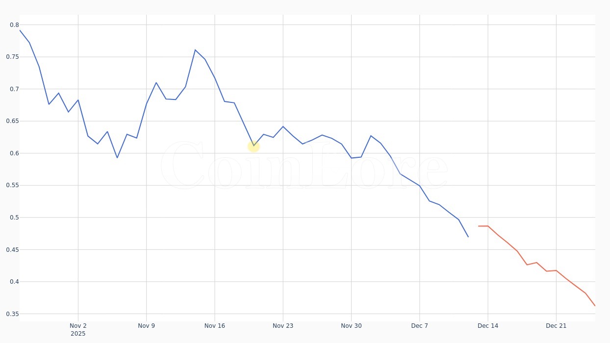 LUKSO short-term price prediction