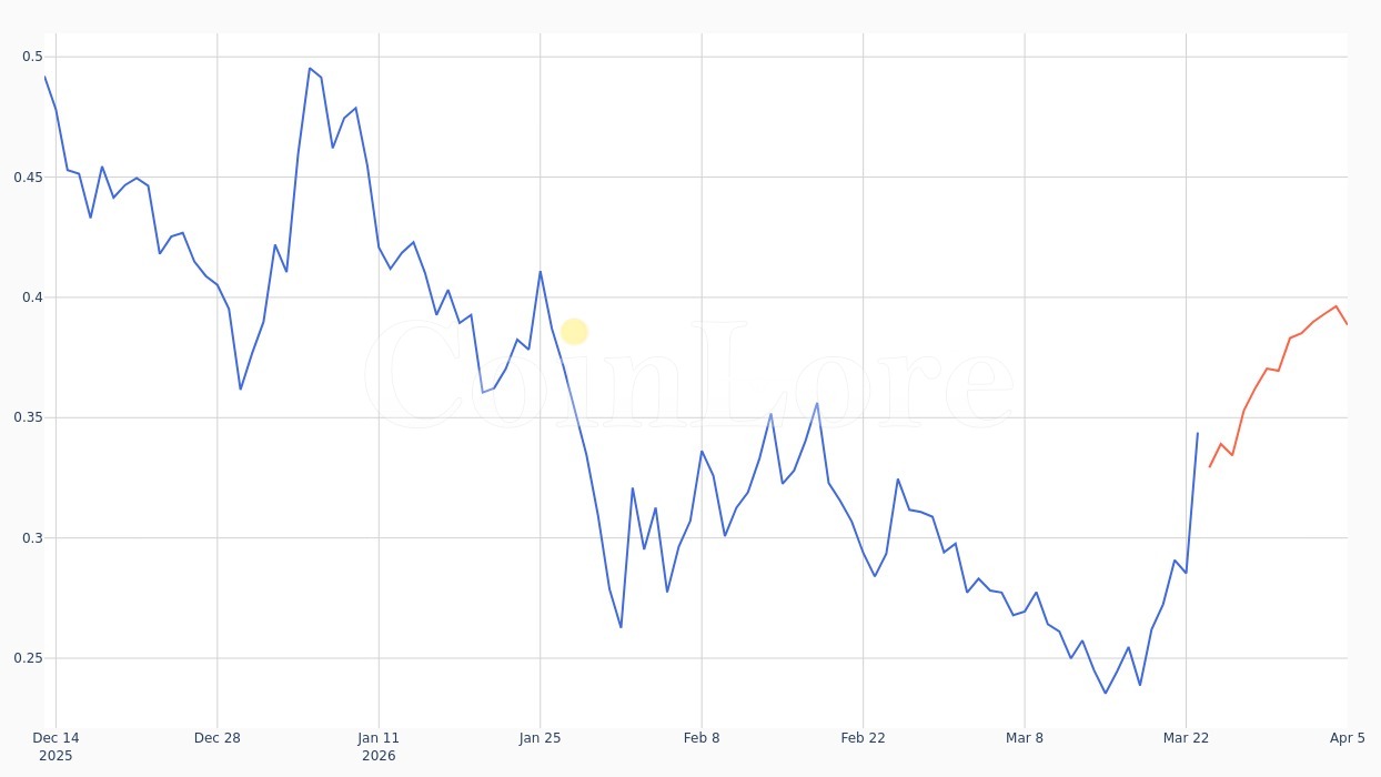 LUKSO краткосрочный прогноз курса