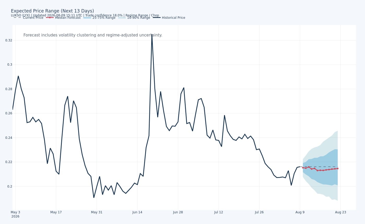 LUKSO price forecast next 13 days with confidence range and prediction bands