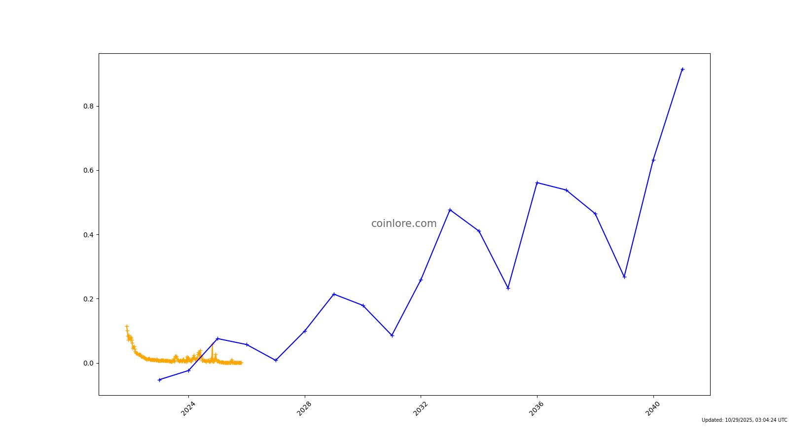 Lumenswap price prediction long-term