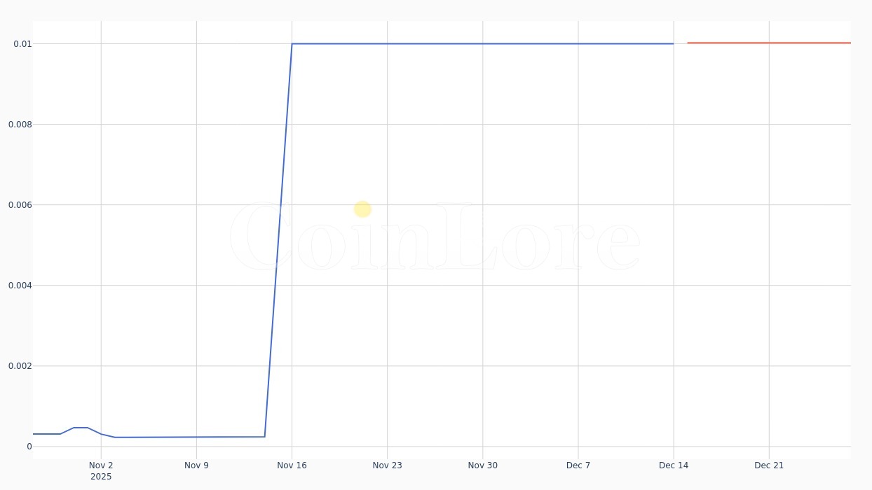 Lumenswap short-term price prediction