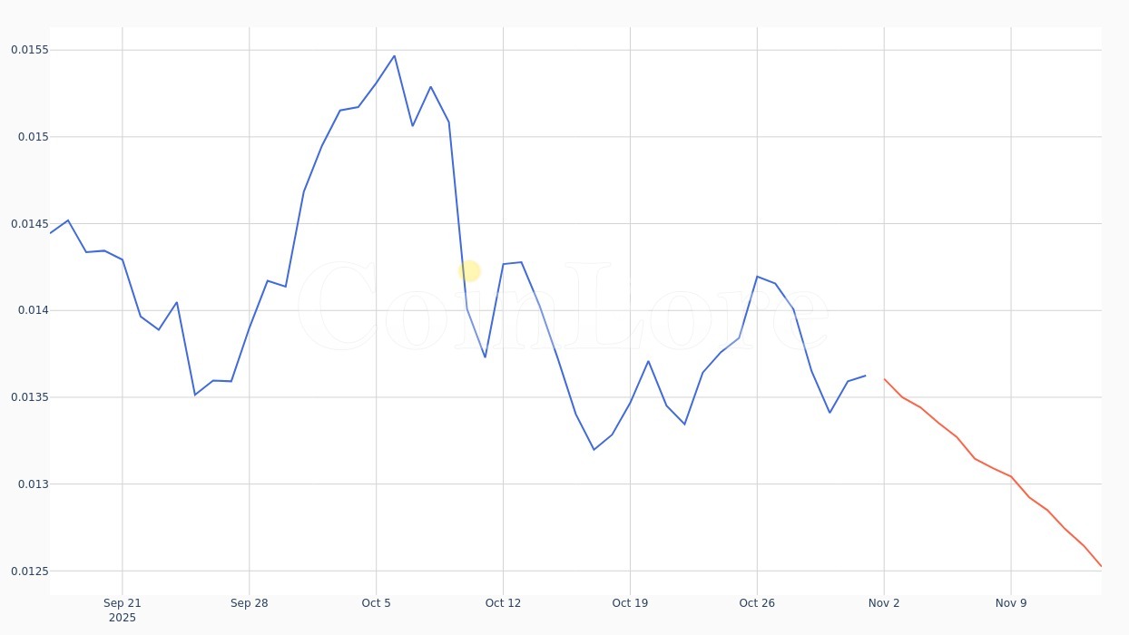 Lumerin kurzfristige Kurs prognose