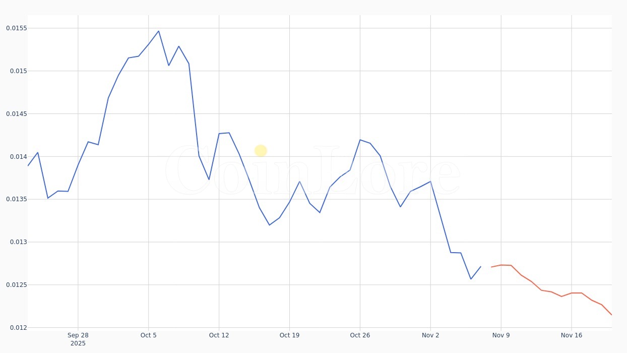 Lumerin short-term price prediction
