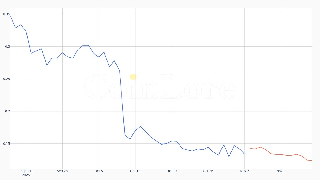 Predicción del precio a corto plazo de Lumia