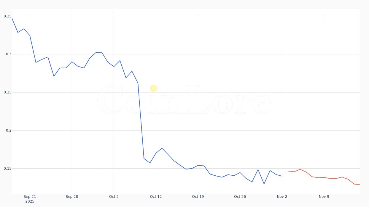 Lumia kurzfristige Kurs prognose